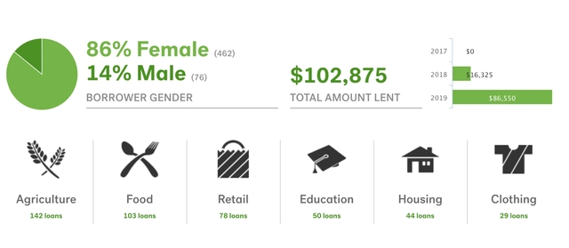 Making strides in micro-lending | Portable